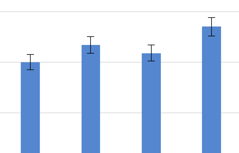 How To Add And Modify Error Bars In Excel Free Exercise File