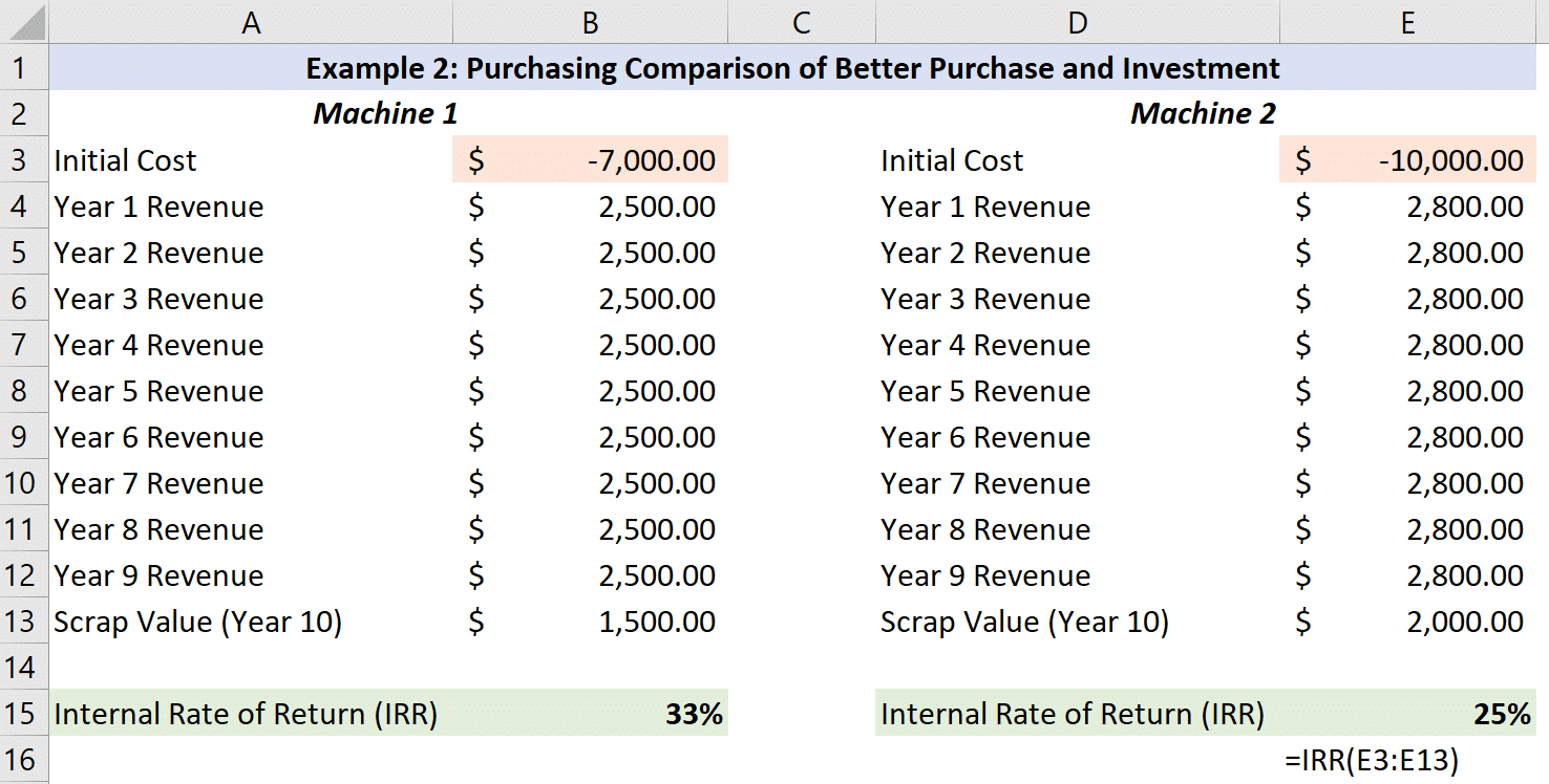 How To Use The IRR Function In Excel Formulas Examples 2021 