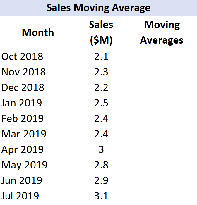 How To Do Moving Average Forecasting In Excel At Jade Stainforth Blog 2739