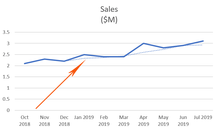 How To Forecast In Excel: Analyzing And Predicting The Future