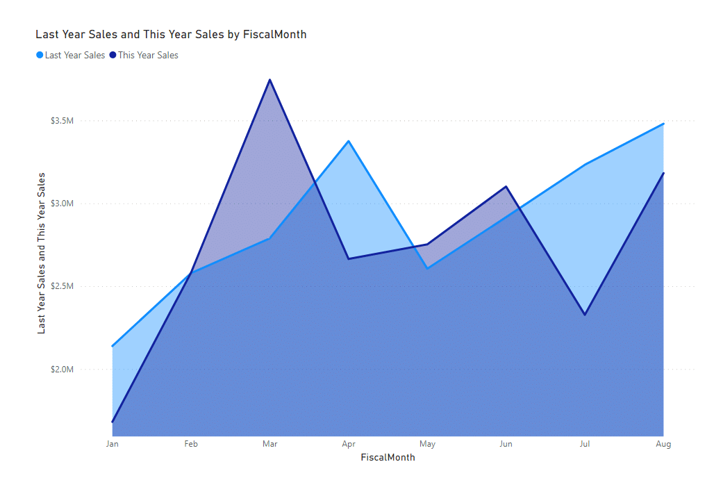 How to Use Filters in Power BI (Step-By-Step Tutorial)