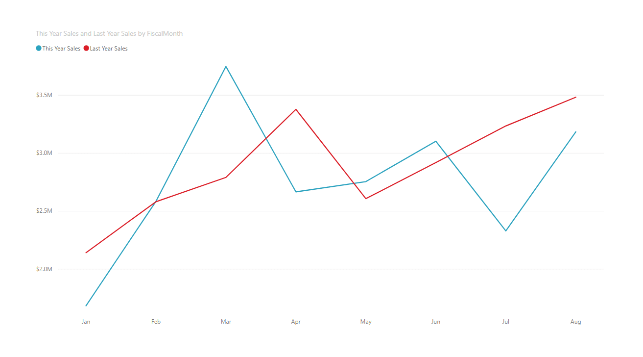 The 10 Best Power BI Visuals To Get Inspiration From