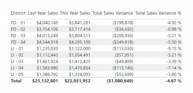 How to Do Table Visualization in Power BI (Step-By-Step)