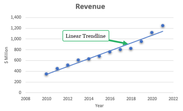 How to Add a Trendline in Excel - Full Tutorial (2023)