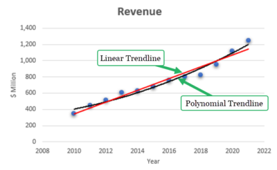 How to Add a Trendline in Excel - Full Tutorial (2023)