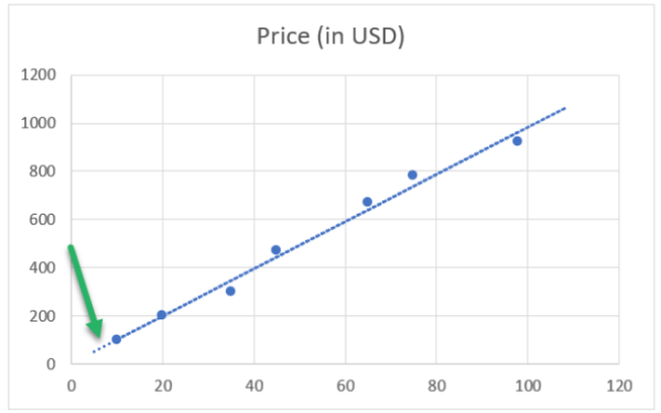 How to Extend a Trendline in Excel: Step-by-Step