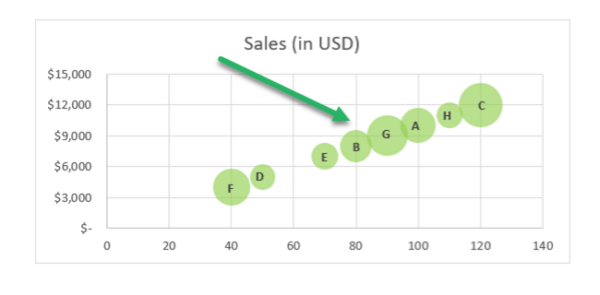 How to Create a Bubble Chart in Excel: Insert & Edit