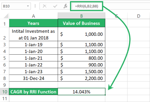 How to Easily Calculate CAGR (Using Excel Formulas)