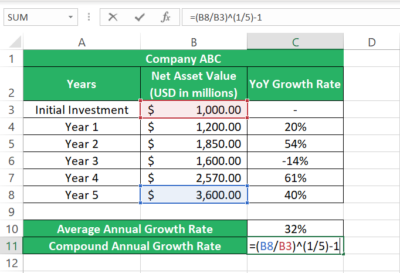 How to Calculate Growth Rate in Excel (Formula)