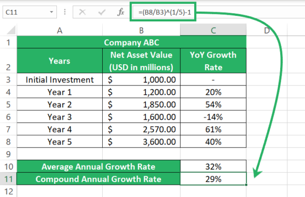 How to Calculate Growth Rate in Excel (Formula)