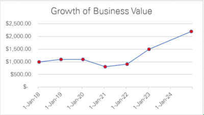 How to Easily Calculate CAGR (Using Excel Formulas)