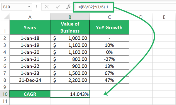How to Easily Calculate CAGR (Using Excel Formulas)