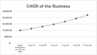 How to Easily Calculate CAGR (Using Excel Formulas)