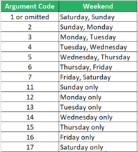 Excel Formula: Calculate Business Days (WORKDAY)