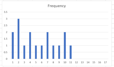 How to Make a Frequency Chart in Excel (Step-by-Step)