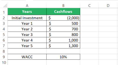 How to Calculate Profitability Index in Excel (Easy) - Spreadsheeto